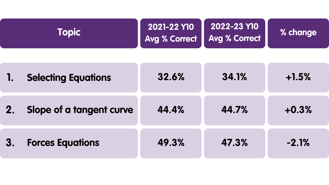Discover the most common knowledge gaps across GCSE Science | Educake