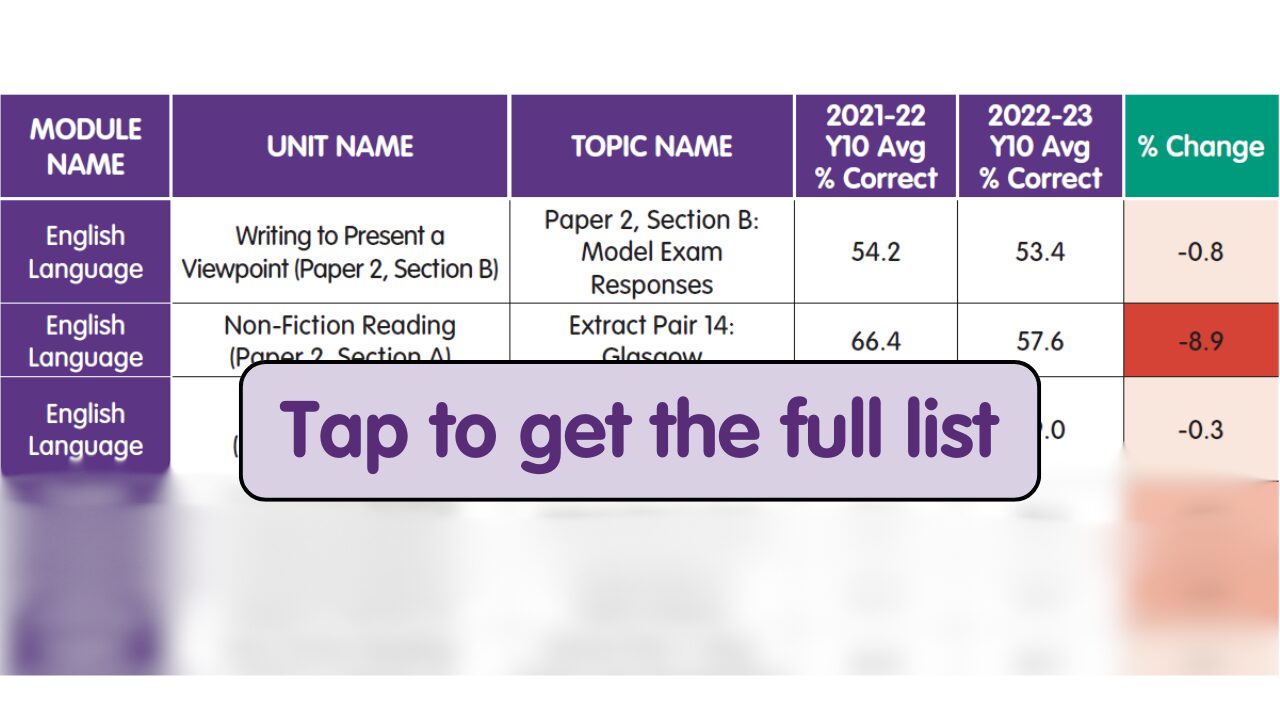 Revealing the national student learning gaps across English subjects ...