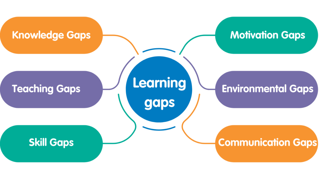 Revealing the national student learning gaps across English subjects ...